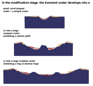 Understanding the Impact Cratering Process: a Simple Approach ...